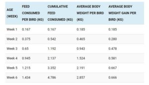 Typical Broiler Weights and Feed Intake - Crenshaw Madmon