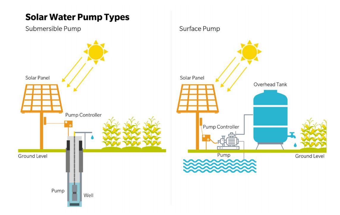 Solar Water Pump - Why You Need It in Your Farm - Livestocking